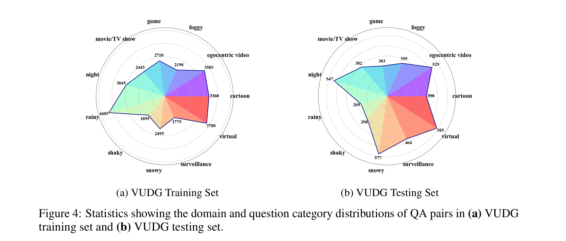 VUDG: V ideo U nderstanding D ataset G eneration