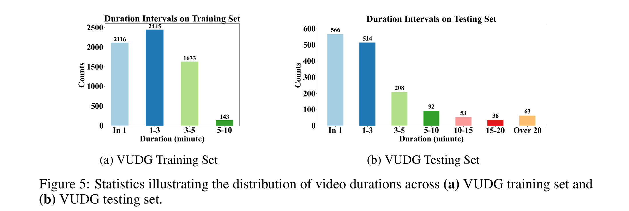 VUDG: V ideo U nderstanding D ataset G eneration