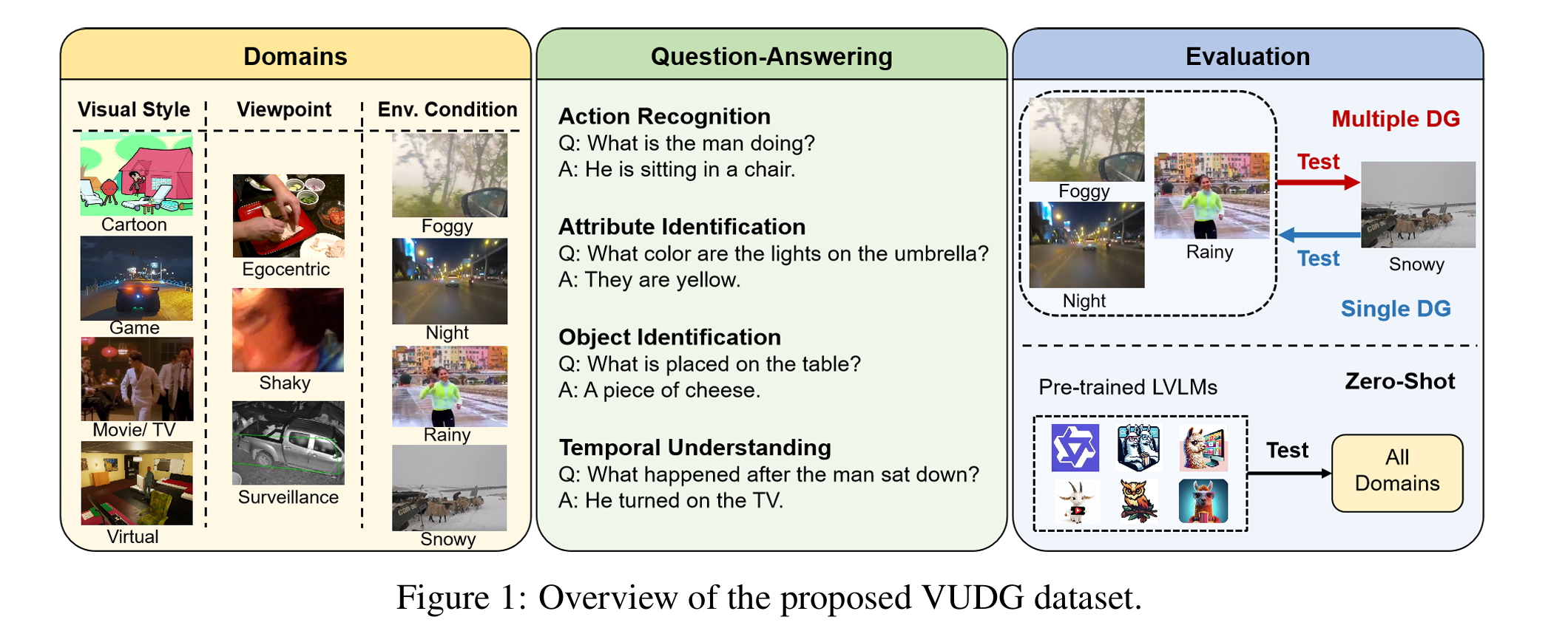VUDG: V ideo U nderstanding D ataset G eneration